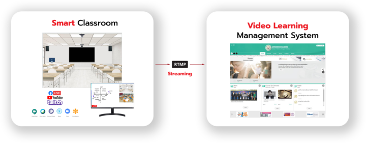 Smart Class Room - Advance Innovation Technology