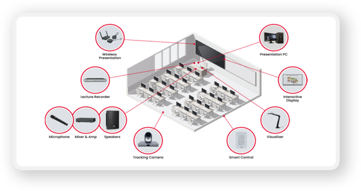 Smart Class Room - Advance Innovation Technology